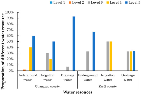 Agricultural Water Quality Assessment and Application in the Yellow ...