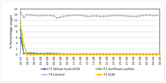 Influence of Season and Organic Amendment on the Effectiveness of ...