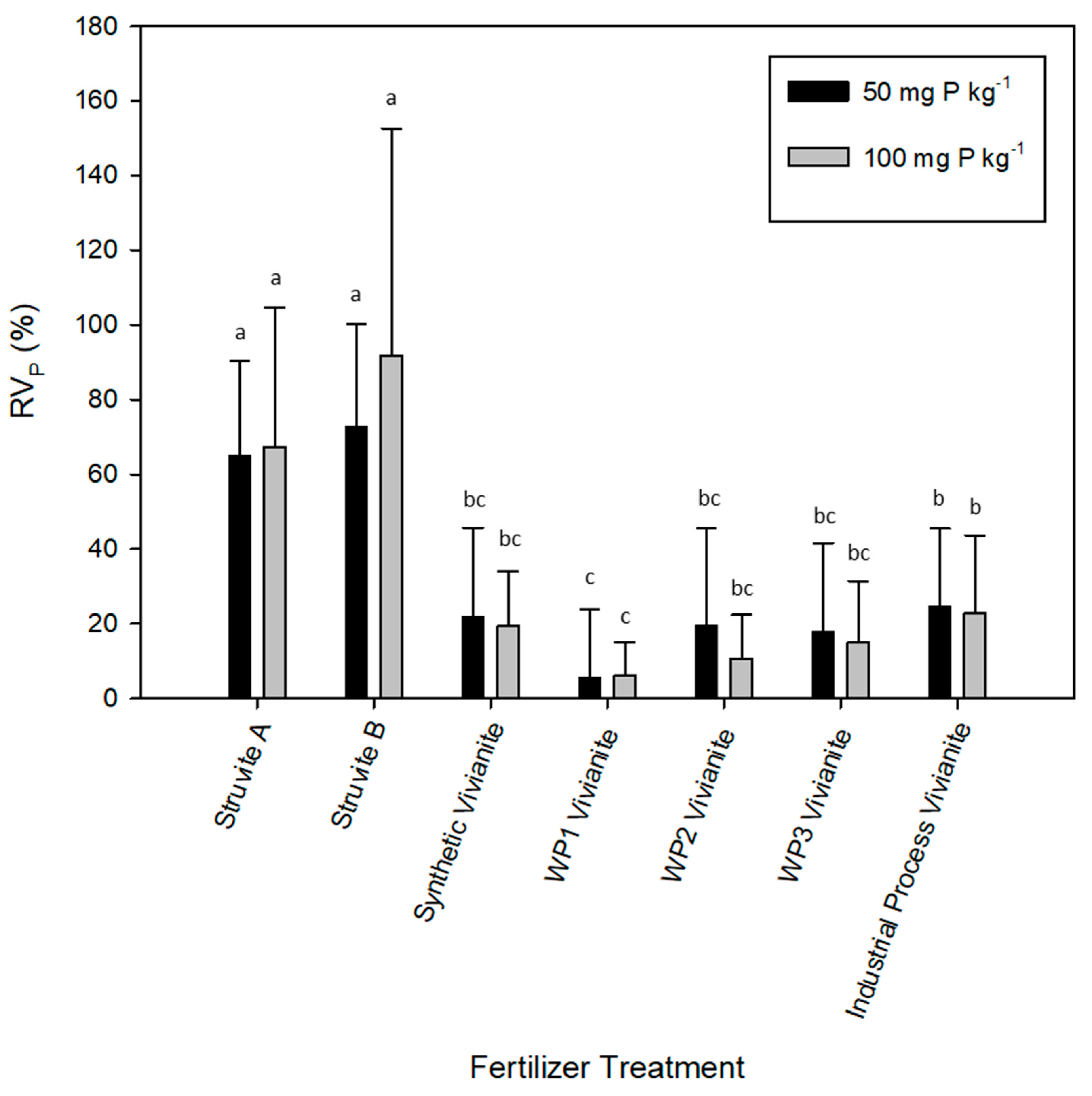 Circular Economy Approach to Enhance Soil Fertility Based on Recovering ...