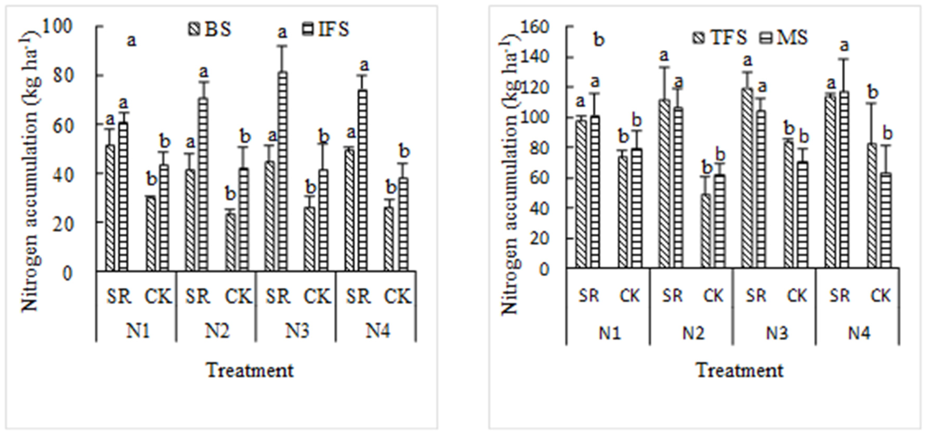Effects of Annual Straw Incorporation Combined with Application of Nitrogen Fertilizer in Rice ...