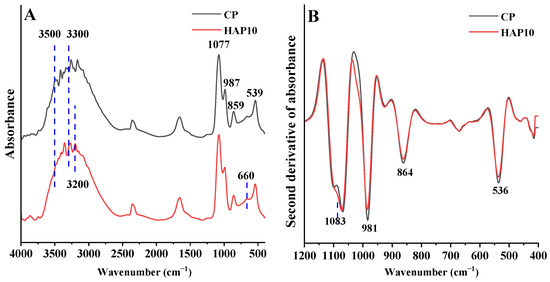 Effects of Incorporating Different Proportions of Humic Acid into ...