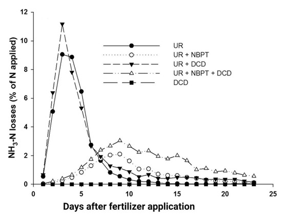 Deciphering the Interactions in the Root–Soil Nexus Caused by Urease ...