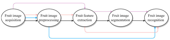 Agronomy | Free Full-Text | Fruit Detection and Recognition Based on ...