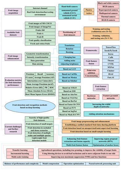 Agronomy | Free Full-Text | Fruit Detection and Recognition Based on ...