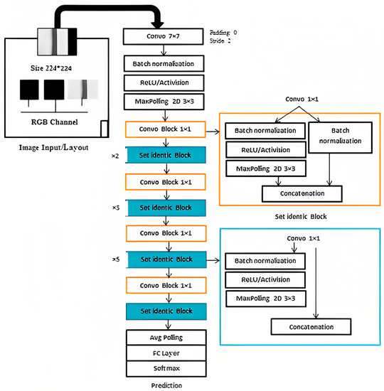 Comparing Inception V3, VGG 16, VGG 19, CNN, and ResNet 50: A Case ...