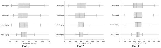 Agronomy | Free Full-Text | Using Block Kriging as a Spatial Smooth Interpolator to Address ...