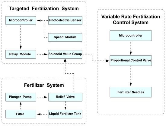 Agronomy | Free Full-Text | Design and Experiment of a Targeted Variable Fertilization Control ...