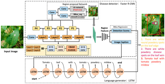 Veg-DenseCap: Dense Captioning Model for Vegetable Leaf Disease Images