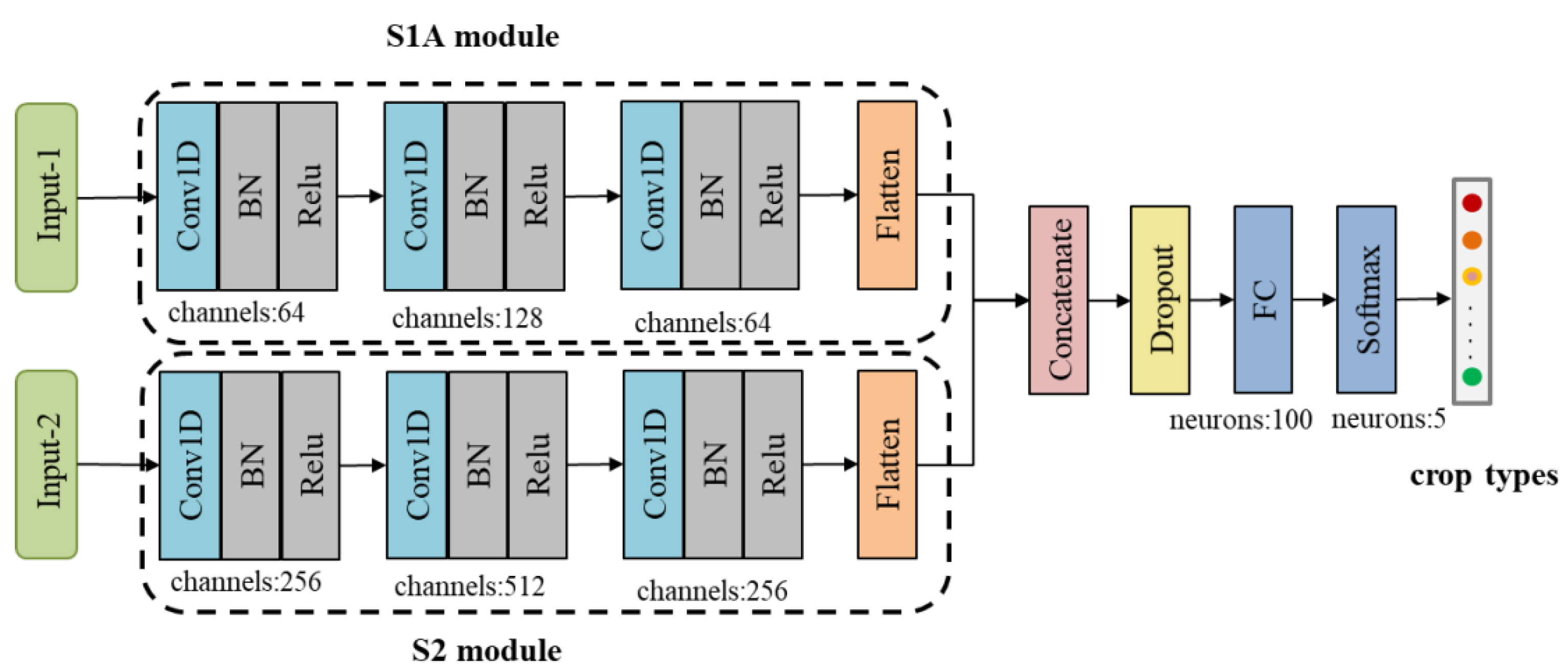 In Season Crop Type Detection By Combing Sentinel 1a And Sentinel 2 Imagery Based On The Cnn Model