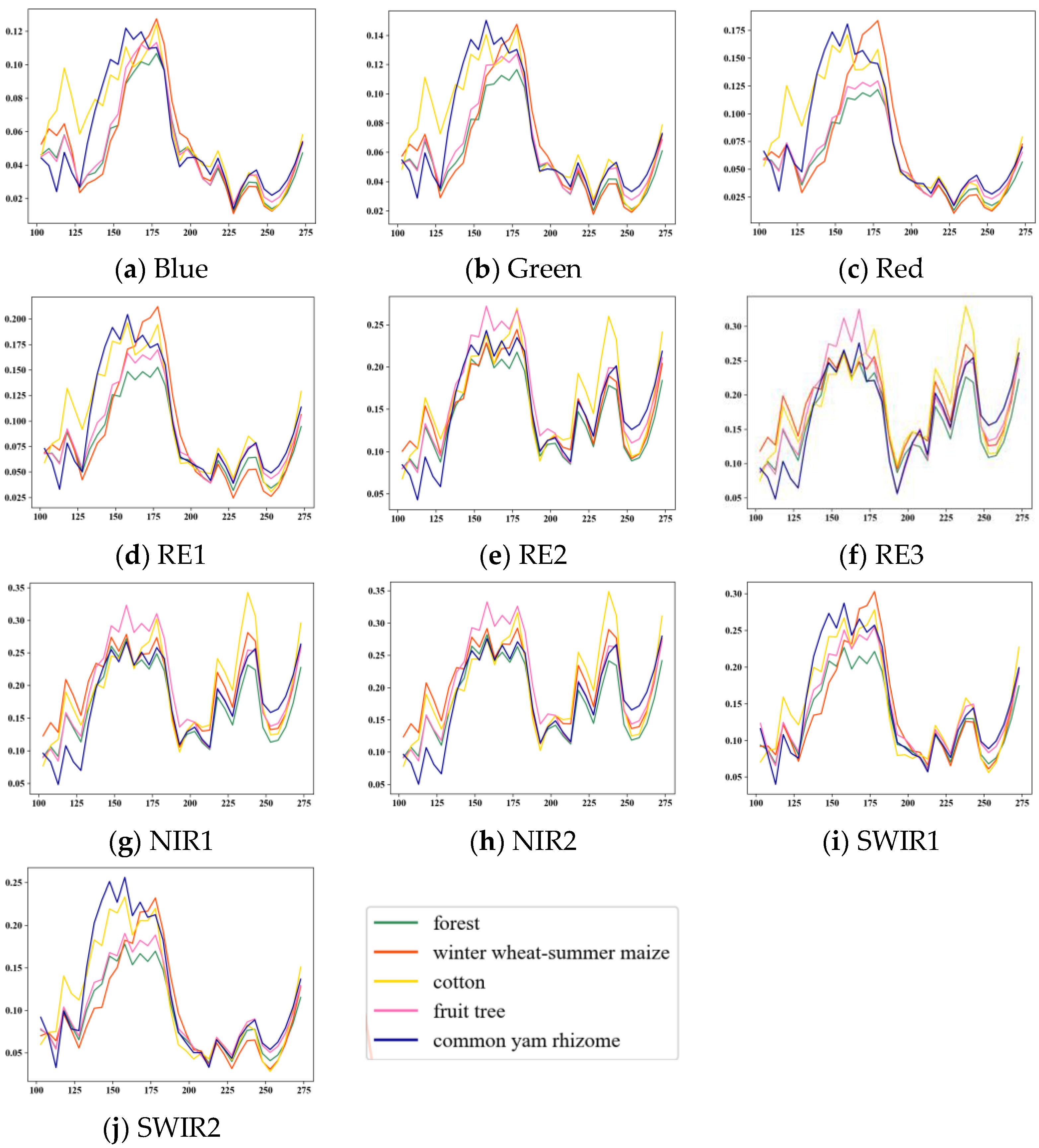 In Season Crop Type Detection By Combing Sentinel 1a And Sentinel 2 Imagery Based On The Cnn Model