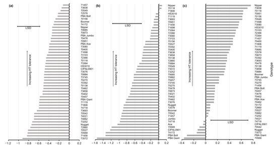 Field Screening of Lentil (Lens culinaris) for High-Temperature Tolerance