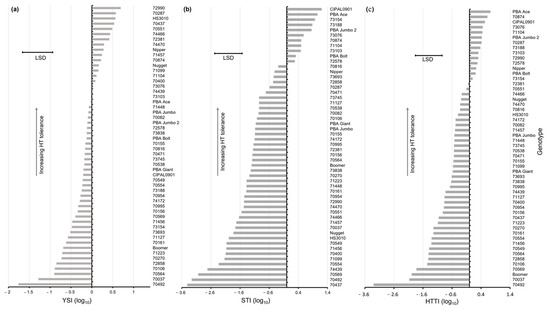 Field Screening of Lentil (Lens culinaris) for High-Temperature Tolerance