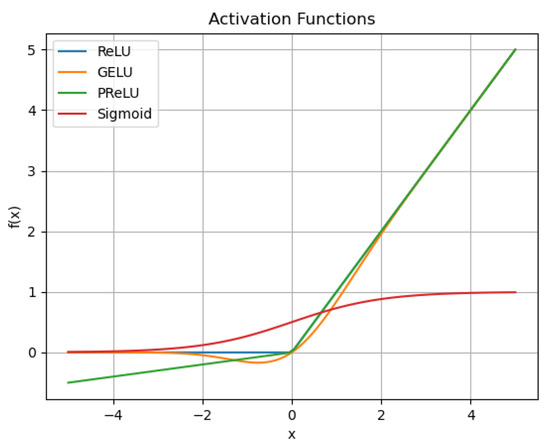 A Ginseng Appearance Quality Grading Method Based on an Improved ...