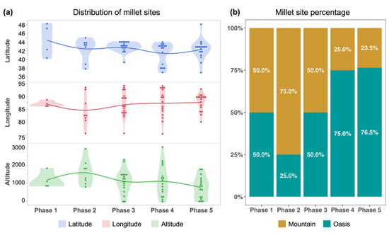 Unveiling the Dynamics of Millet Spread into Xinjiang: New Evidence of ...