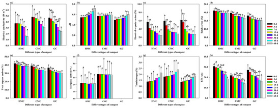 Using Fluorescence Spectroscopy to Assess Compost Maturity Degree during Composting