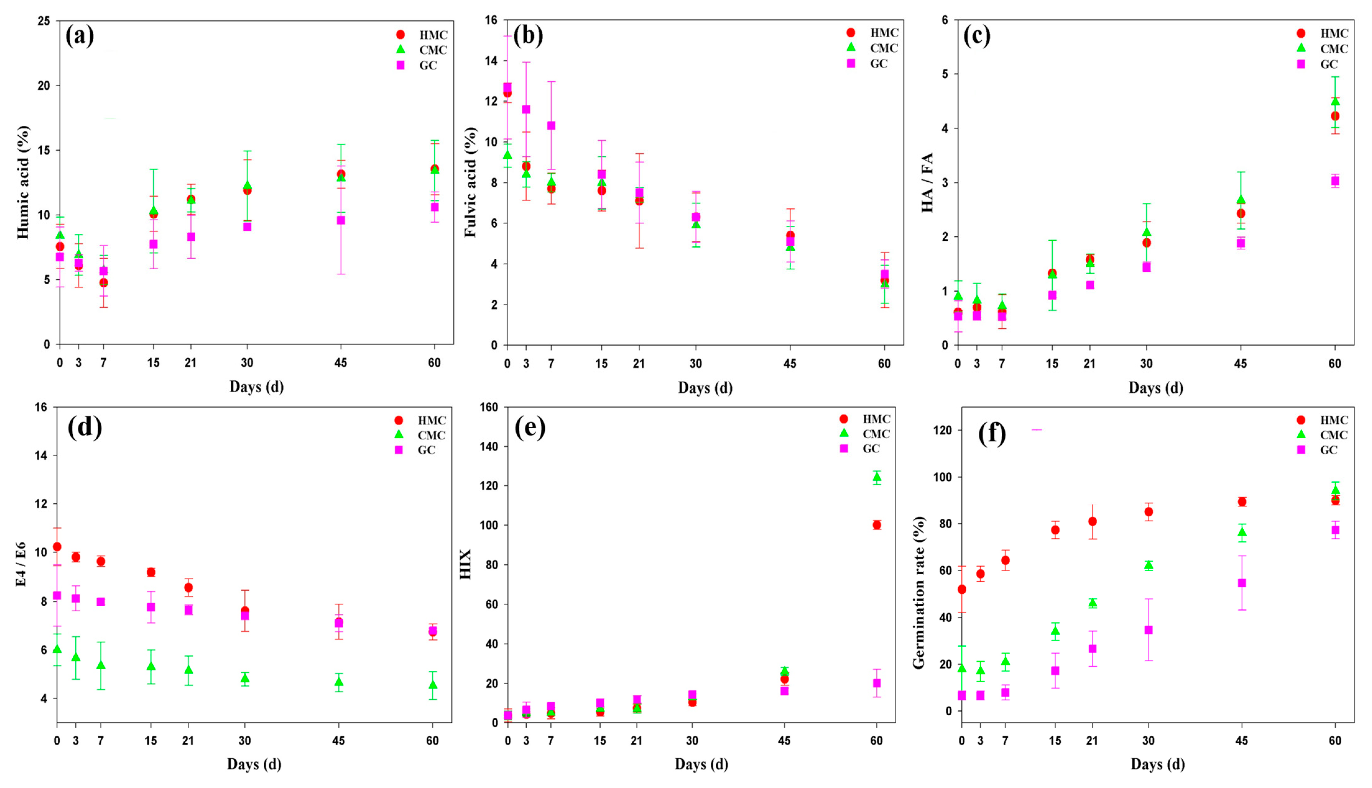 Using Fluorescence Spectroscopy to Assess Compost Maturity Degree during Composting