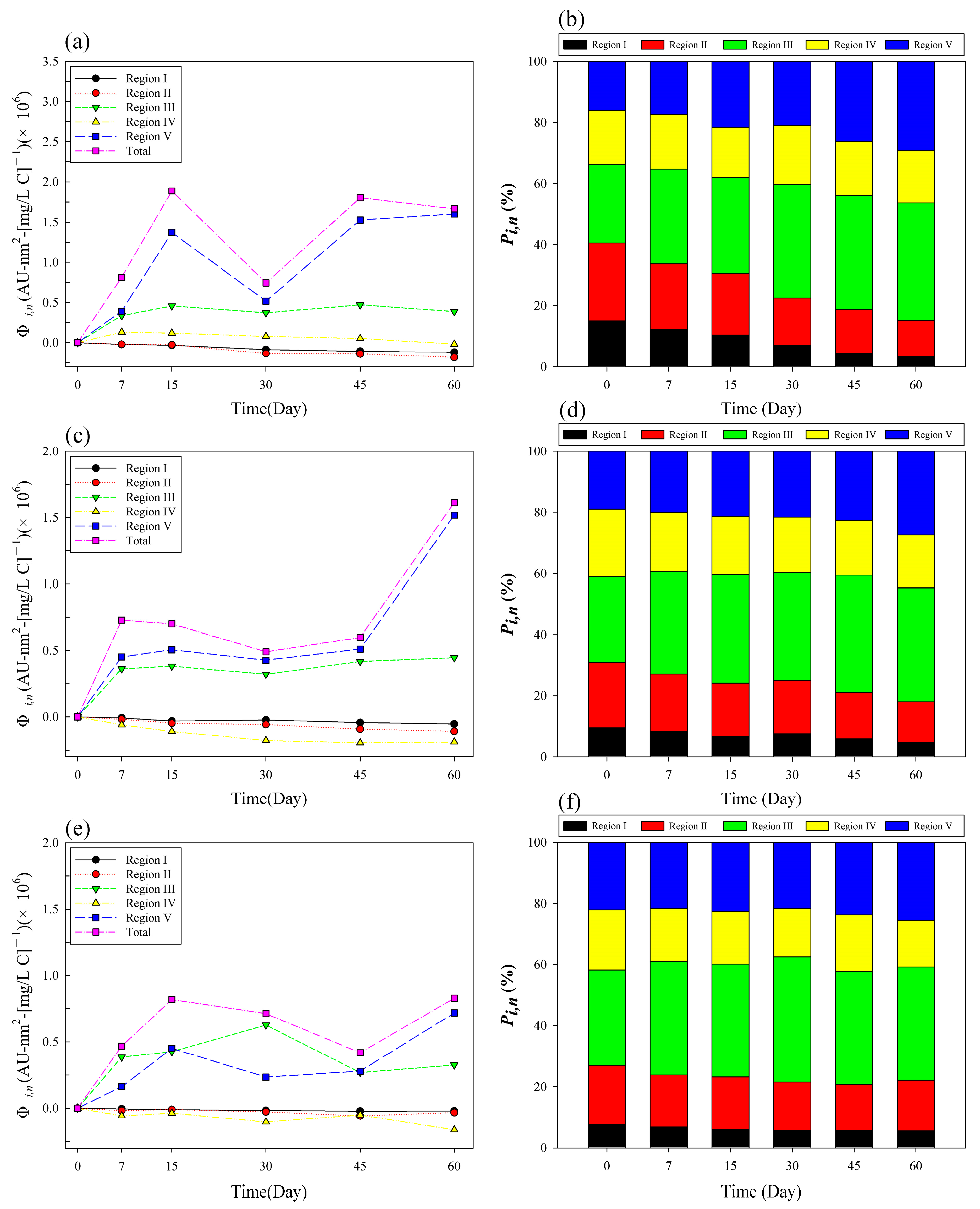 Using Fluorescence Spectroscopy to Assess Compost Maturity Degree during Composting