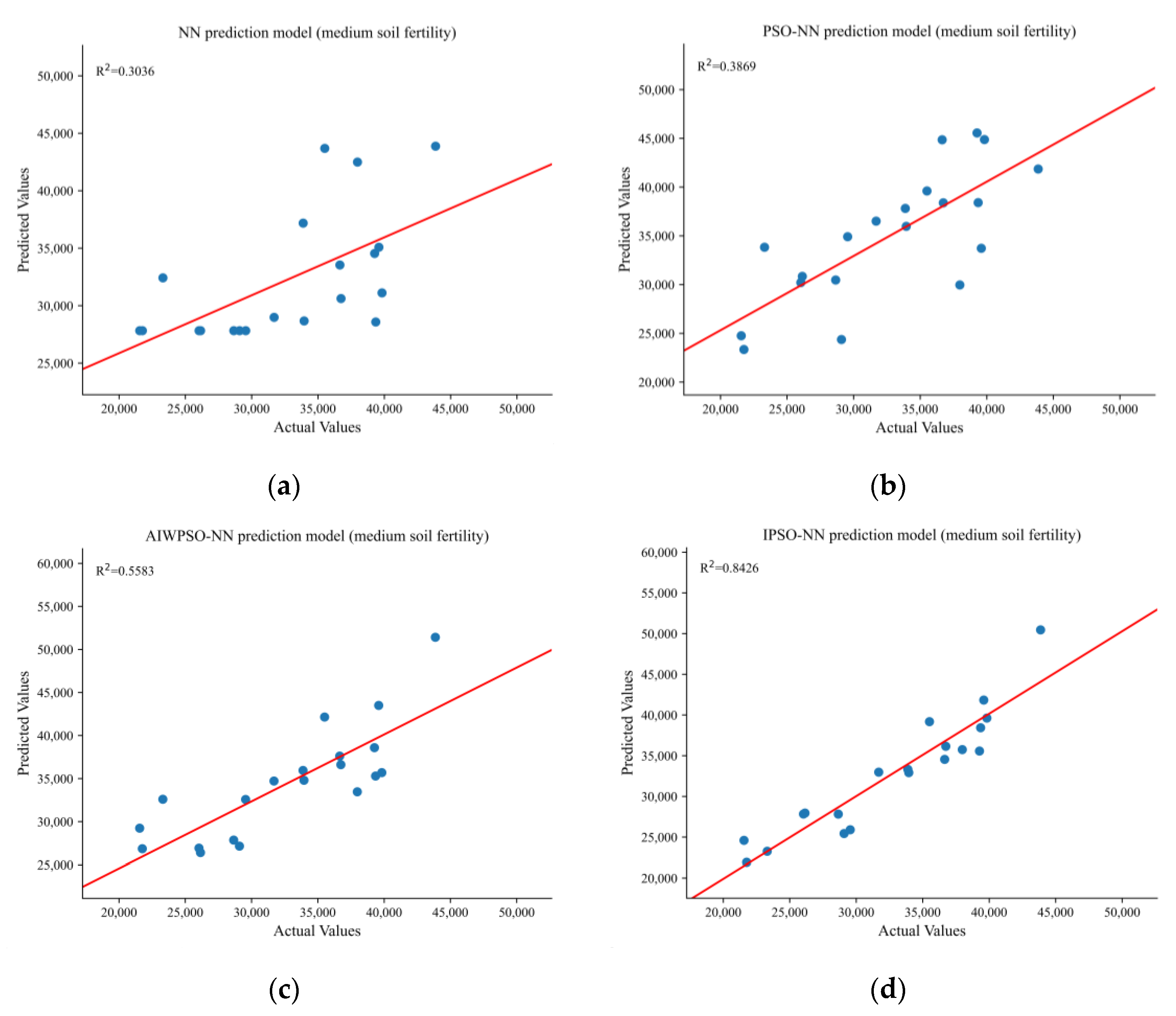 Prediction Model of Greenhouse Tomato Yield Using Data Based on ...