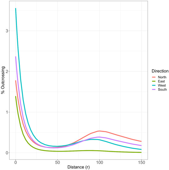 Frequency of Outcrossing and Isolation Distance in Faba Beans (Vicia ...
