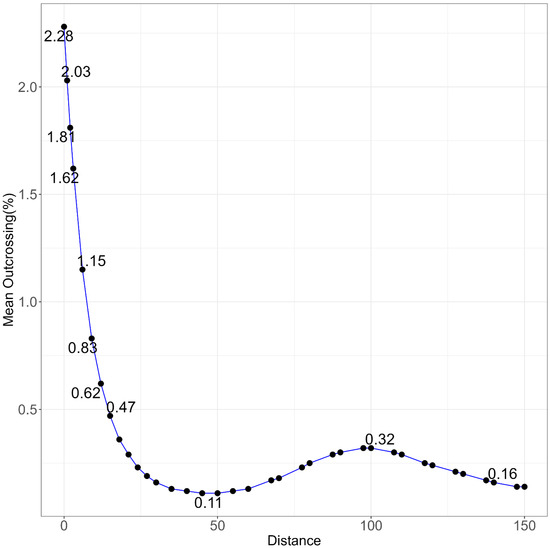 Frequency of Outcrossing and Isolation Distance in Faba Beans (Vicia ...