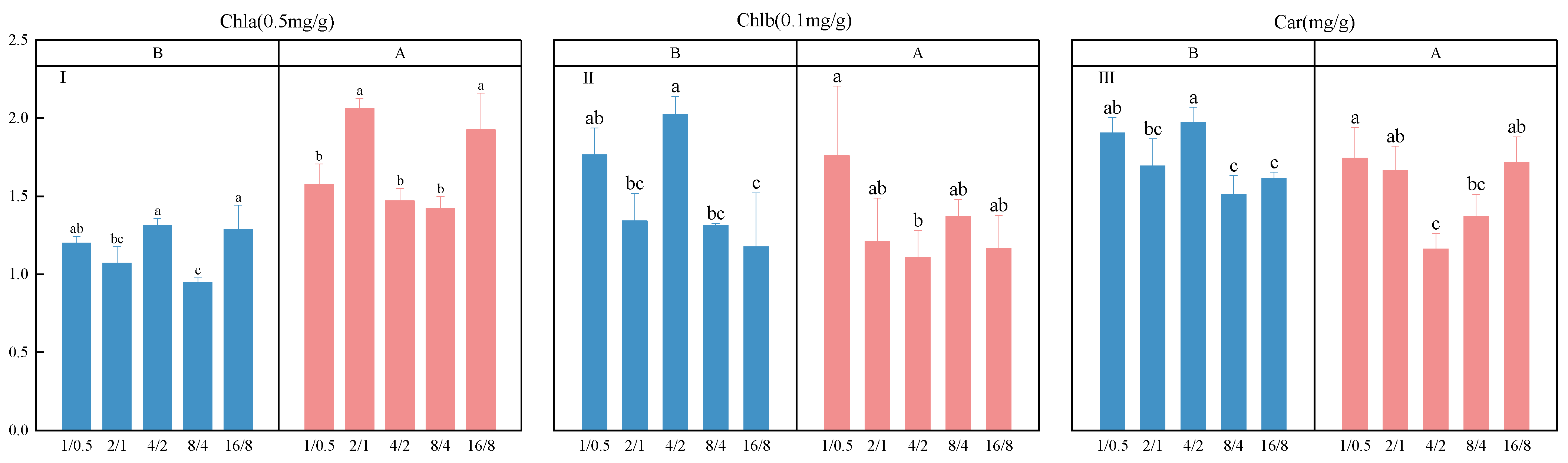 The Mechanisms of Different Light Supply Patterns in the Nutrient ...
