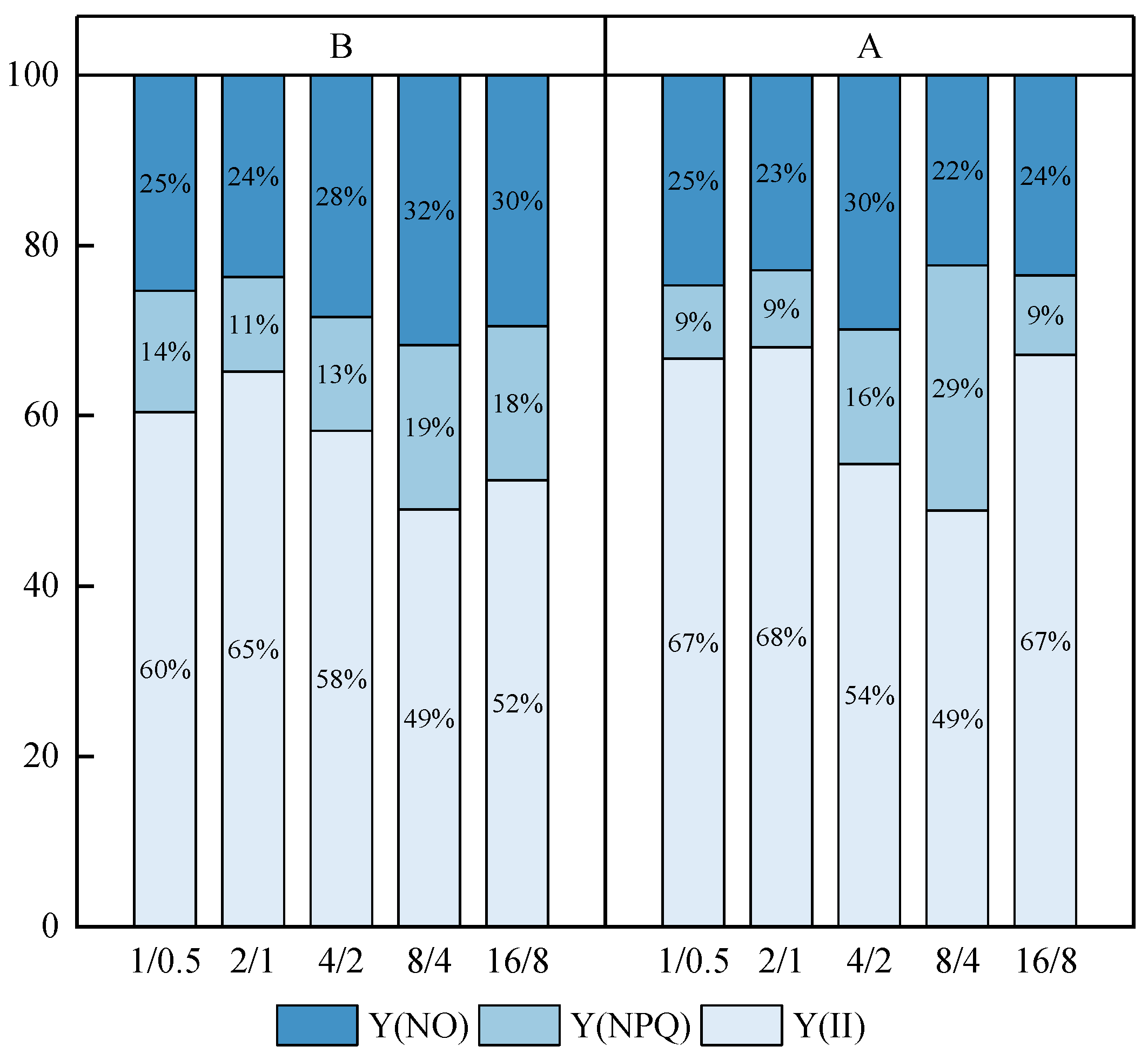 The Mechanisms of Different Light Supply Patterns in the Nutrient ...