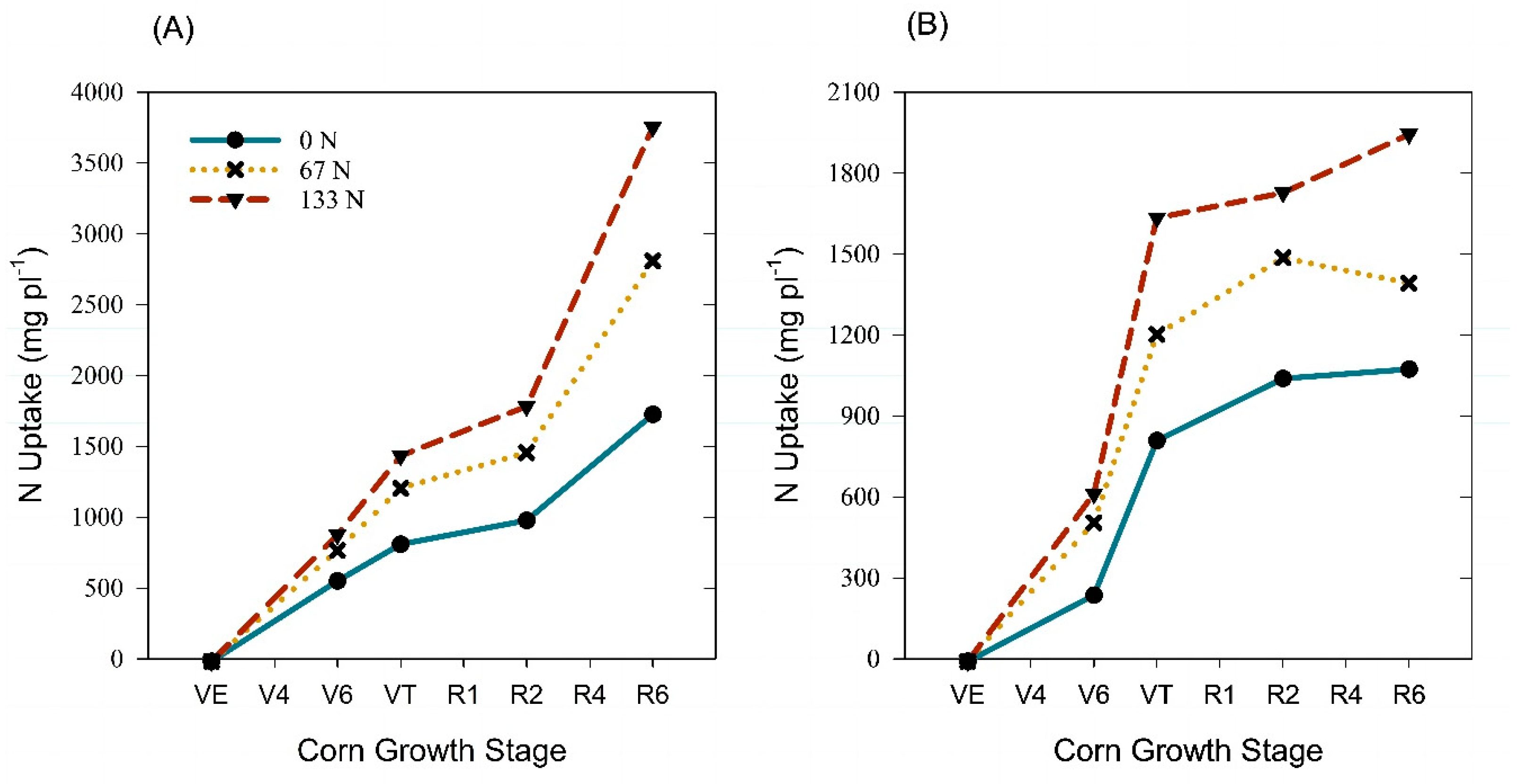 Nitrogen, Phosphorus, and Potassium Uptake in Rain-Fed Corn as Affected ...