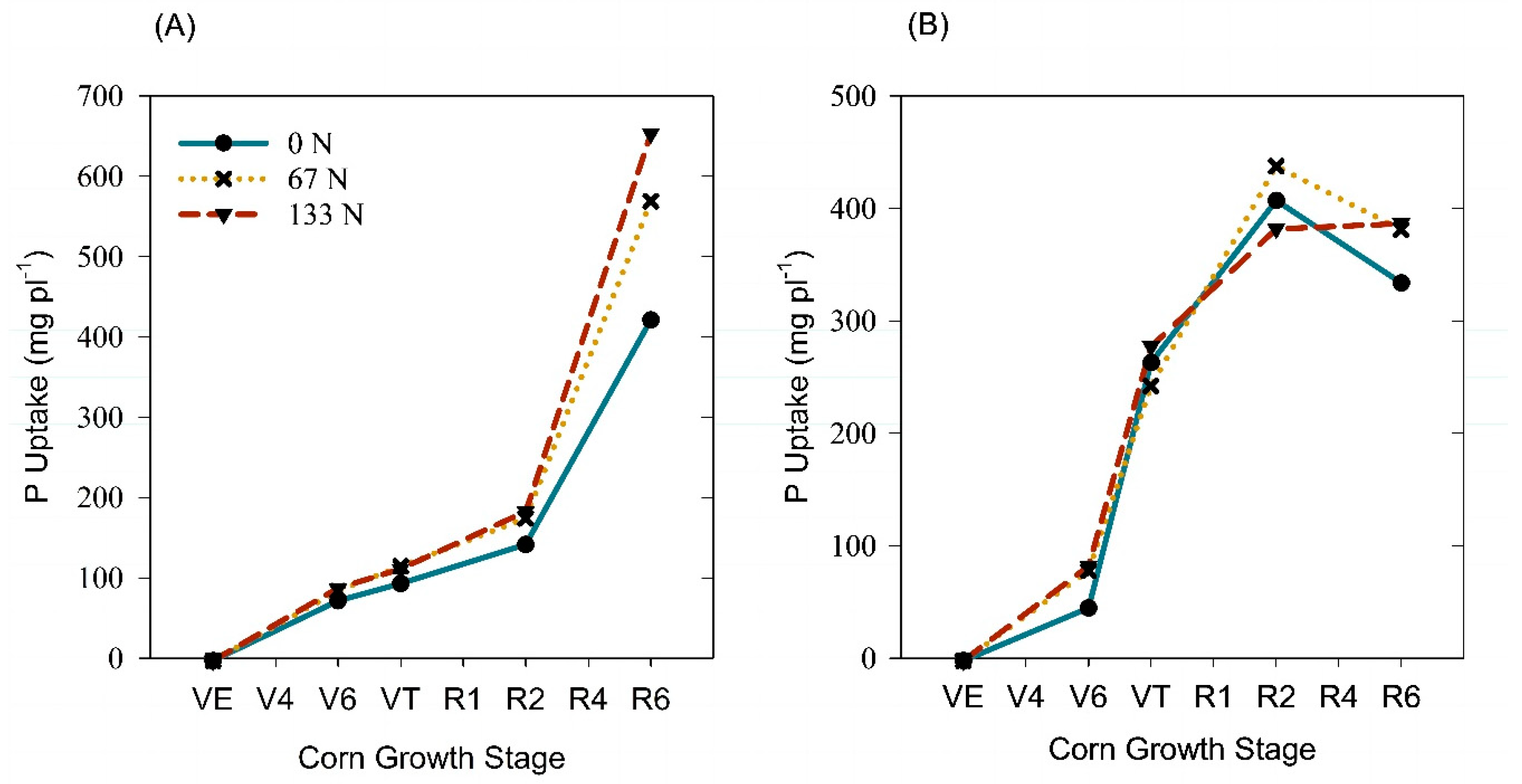 Nitrogen, Phosphorus, and Potassium Uptake in Rain-Fed Corn as Affected ...