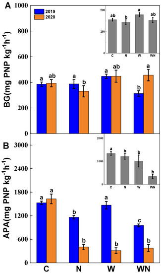 Responses of Soil Enzyme Activity to Long-Term Nitrogen Enrichment and ...