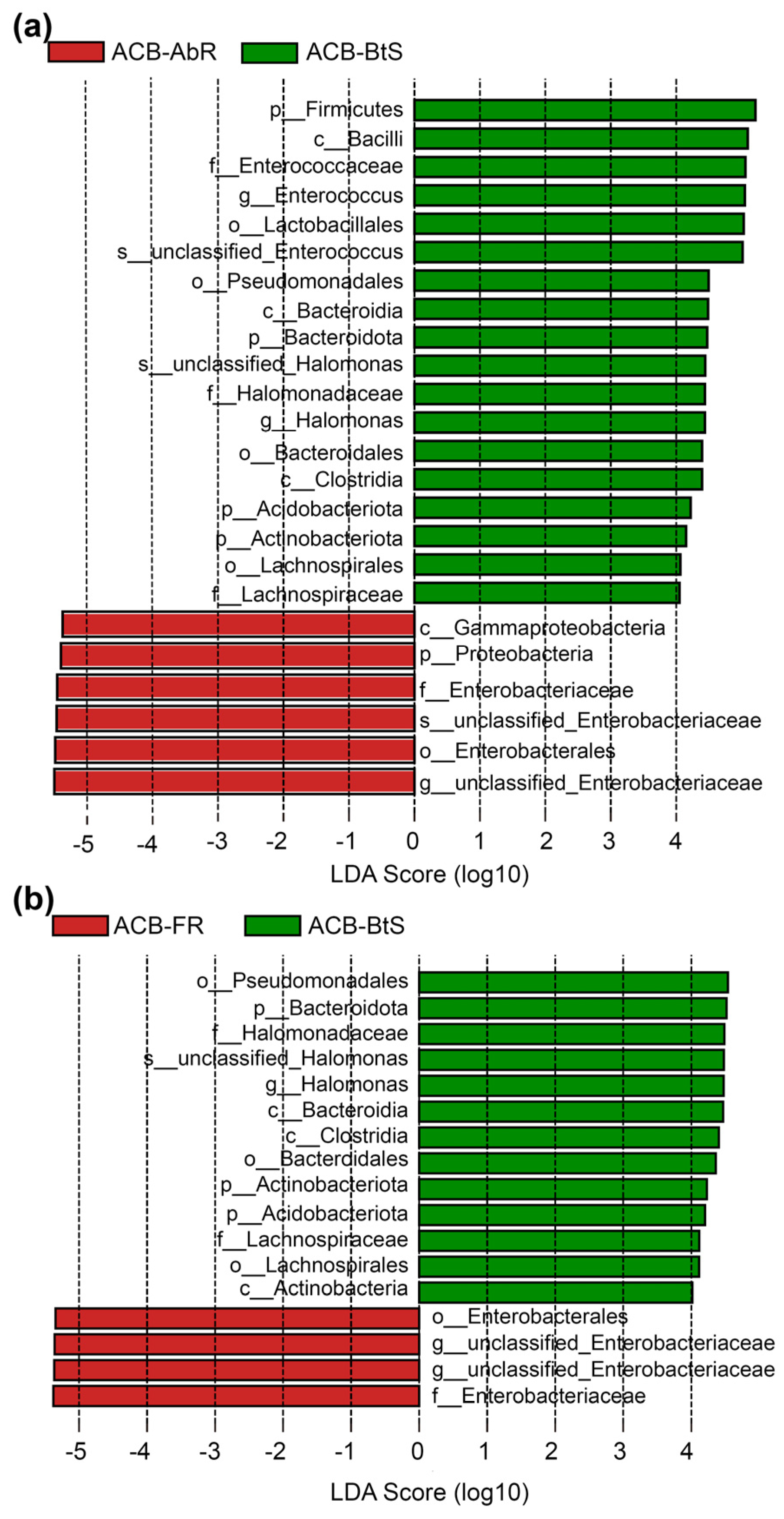 Comparison of Gut Microbial Community between Bt-Resistant and ...