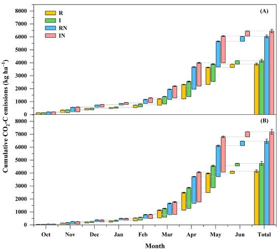 Effects of Meteorological Factors and Water-Nitrogen Management Techniques on Carbon Dioxide ...