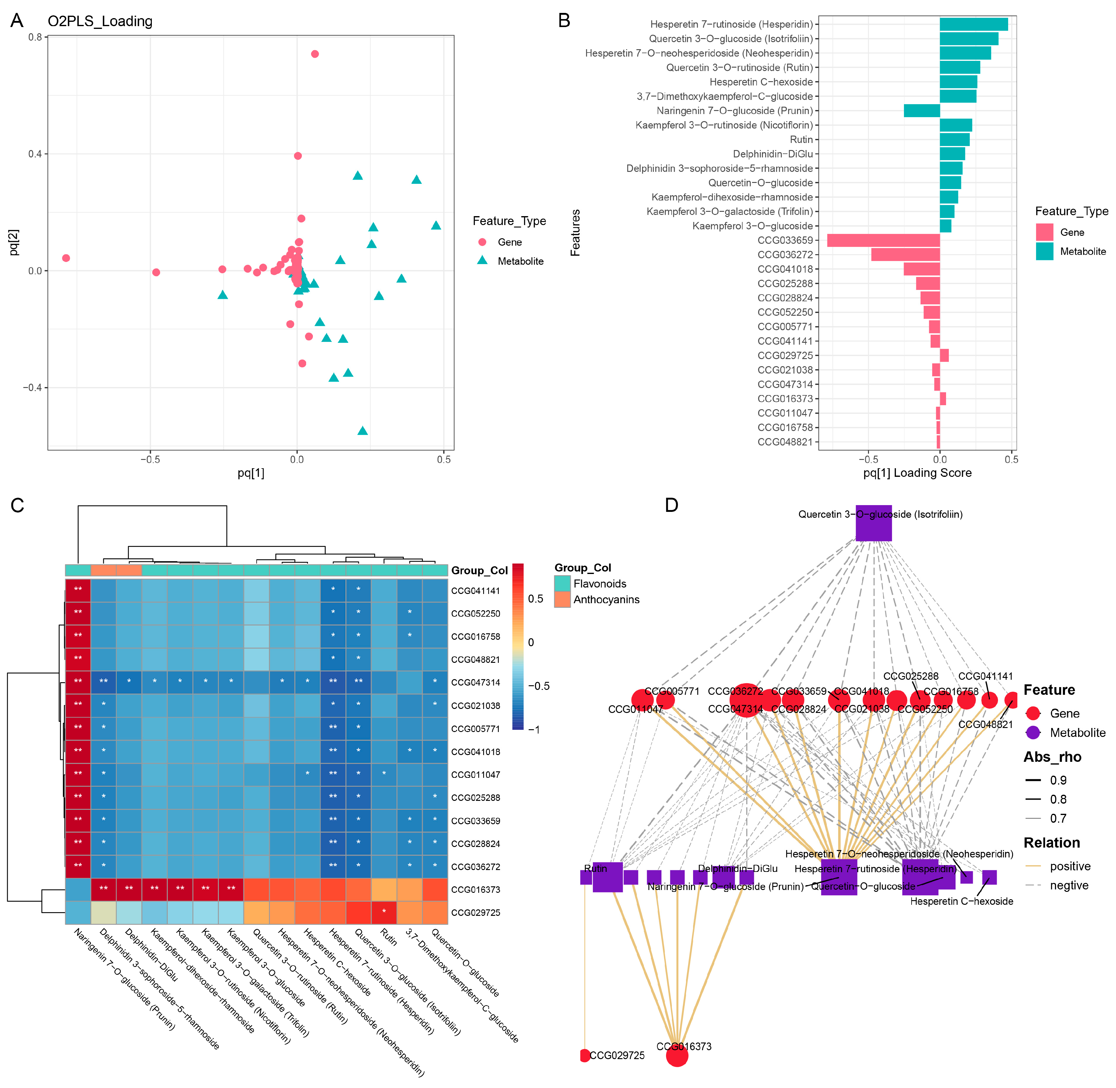 Agronomy | Free Full-Text | Integrated Analysis of Transcriptome and ...