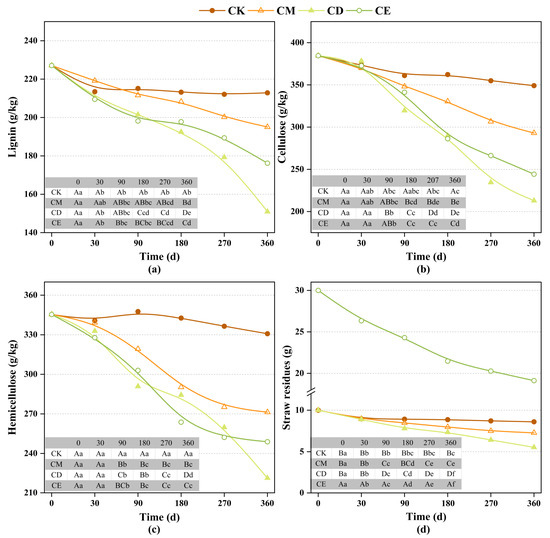 Deep Straw Burial Accelerates Straw Decomposition and Improves Soil ...