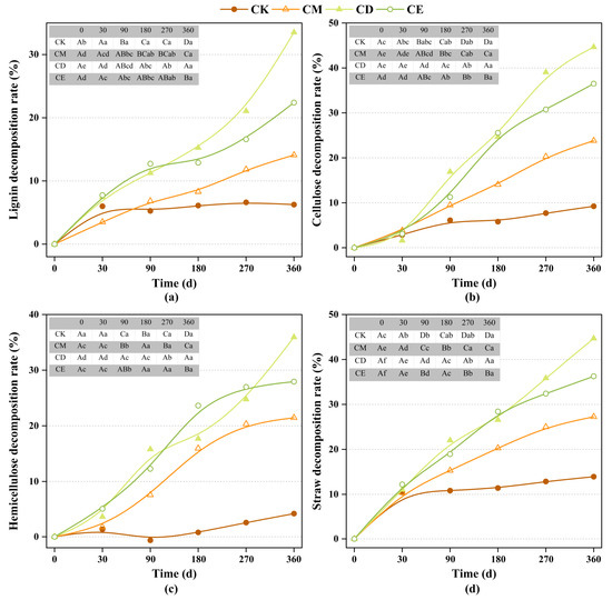 Deep Straw Burial Accelerates Straw Decomposition and Improves Soil ...