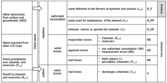 Methodologies for Water Accounting at the Collective Irrigation System ...