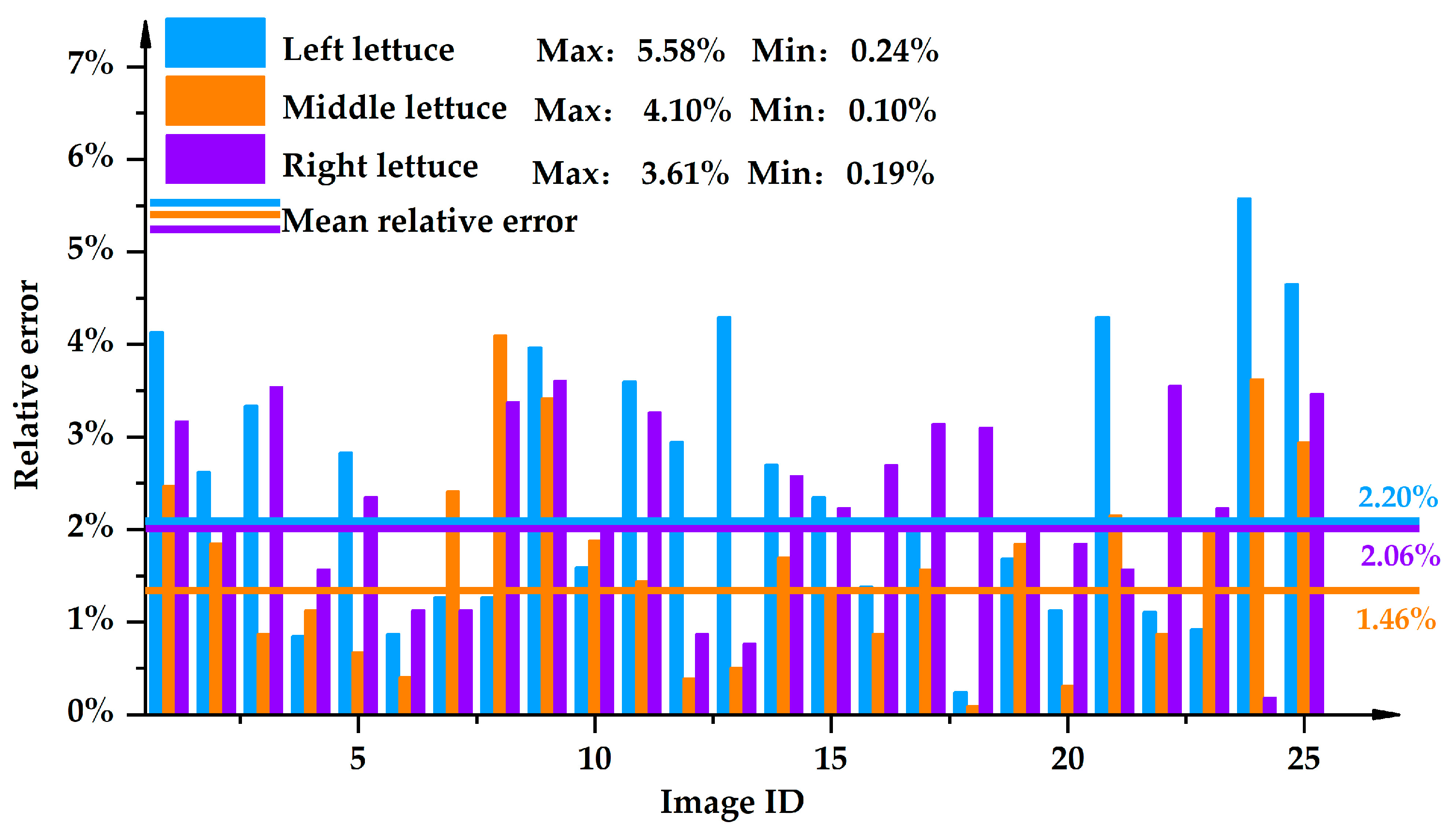 Agronomy | Free Full-Text | A Visual Method of Hydroponic Lettuces ...