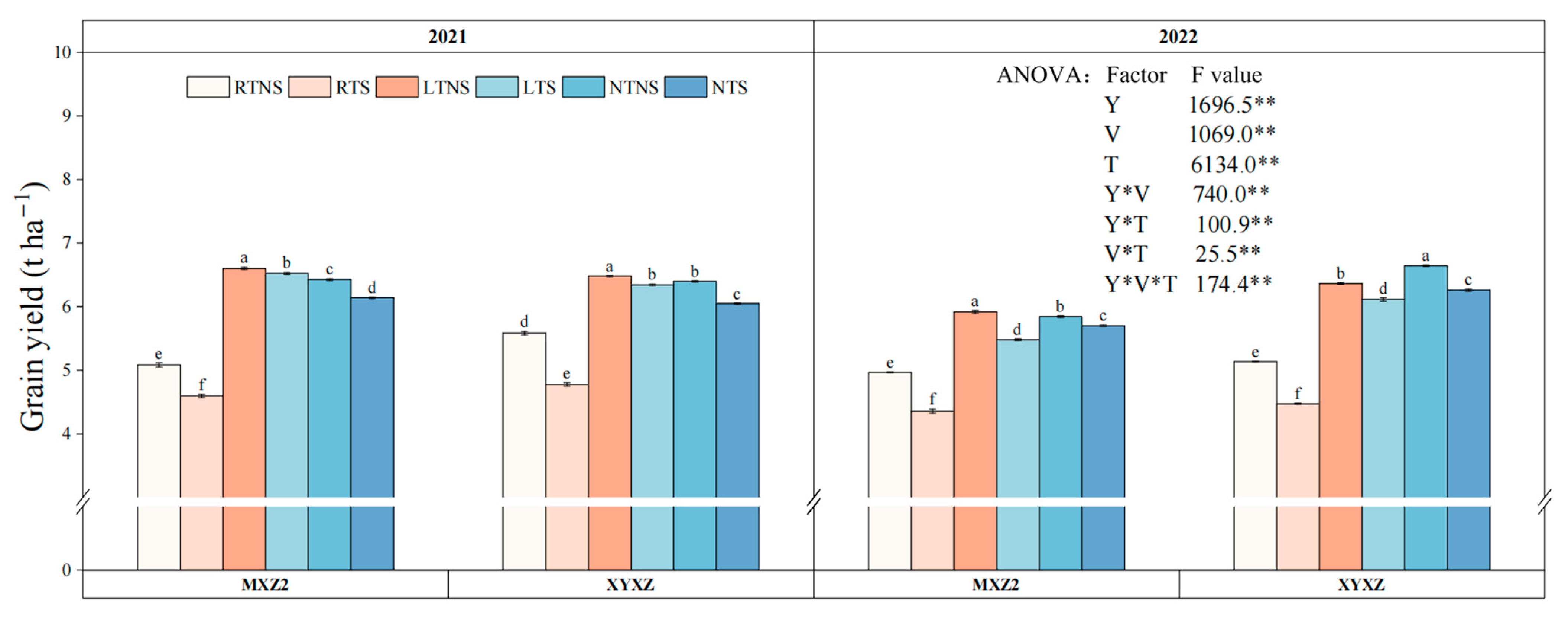 Integrative Effect of Reduced Tillage and Shading Enhanced Yield and ...
