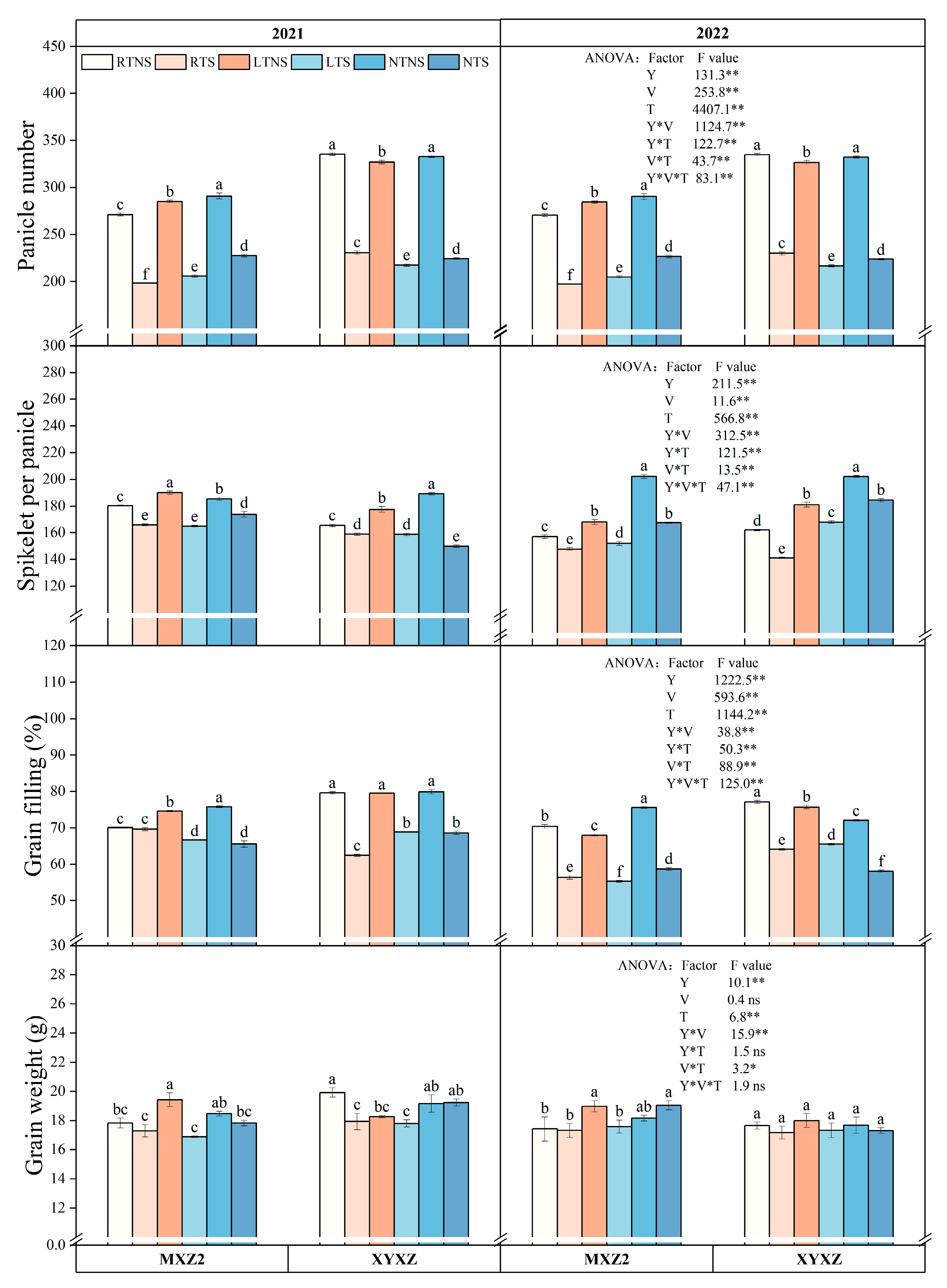 Integrative Effect of Reduced Tillage and Shading Enhanced Yield and ...