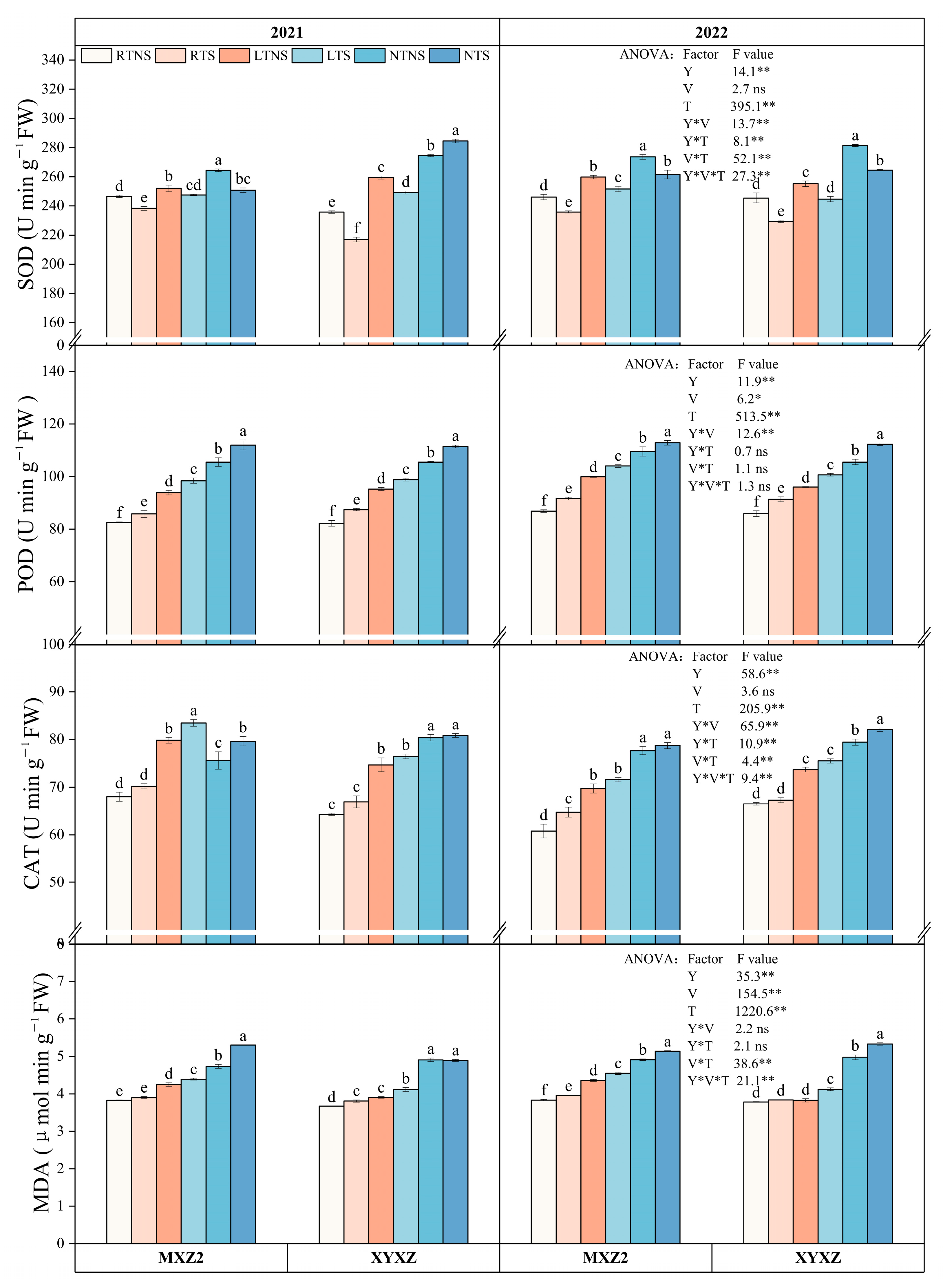Integrative Effect of Reduced Tillage and Shading Enhanced Yield and ...