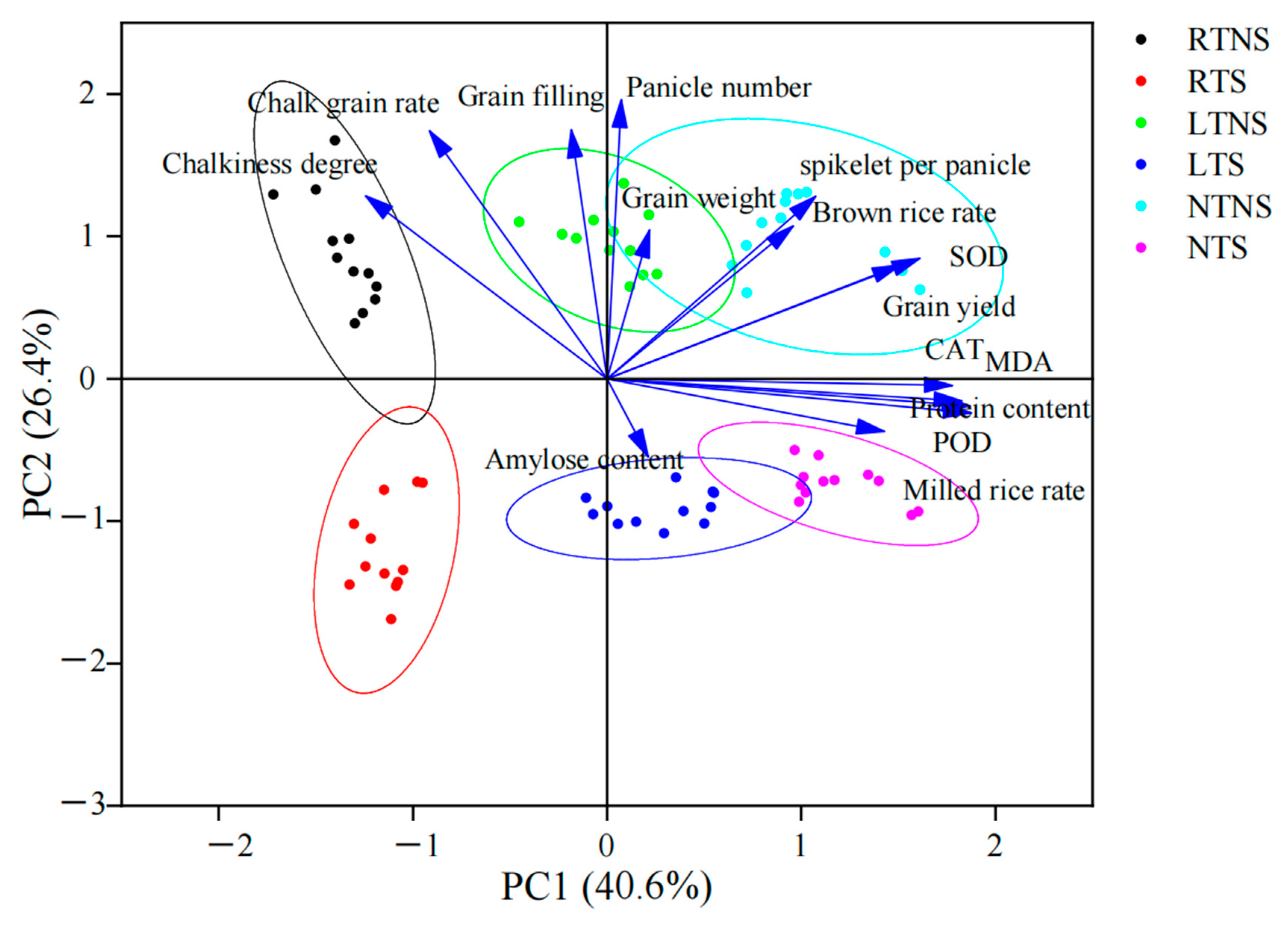 Integrative Effect of Reduced Tillage and Shading Enhanced Yield and ...