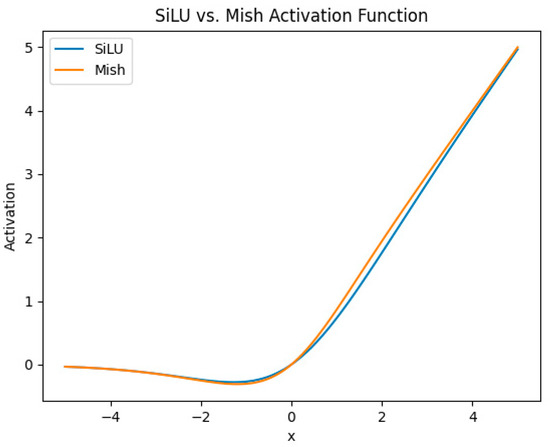 DCF-Yolov8: An Improved Algorithm for Aggregating Low-Level Features to ...