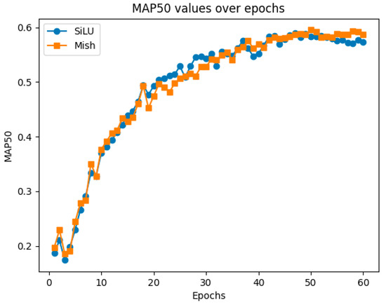 DCF-Yolov8: An Improved Algorithm for Aggregating Low-Level Features to ...