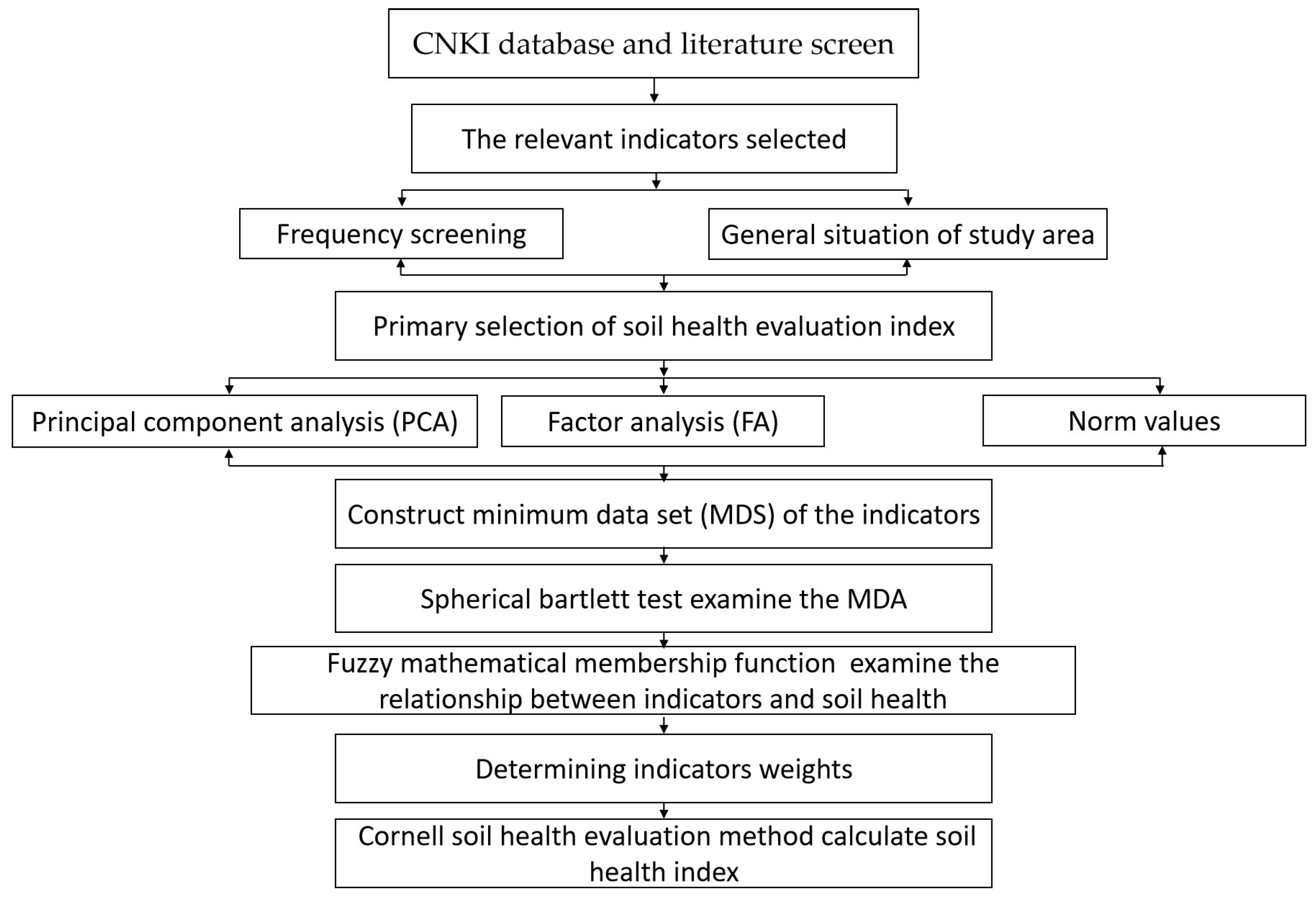 Agronomy | Free Full-Text | Establishing a Soil Health Assessment System for Quaternary Red ...