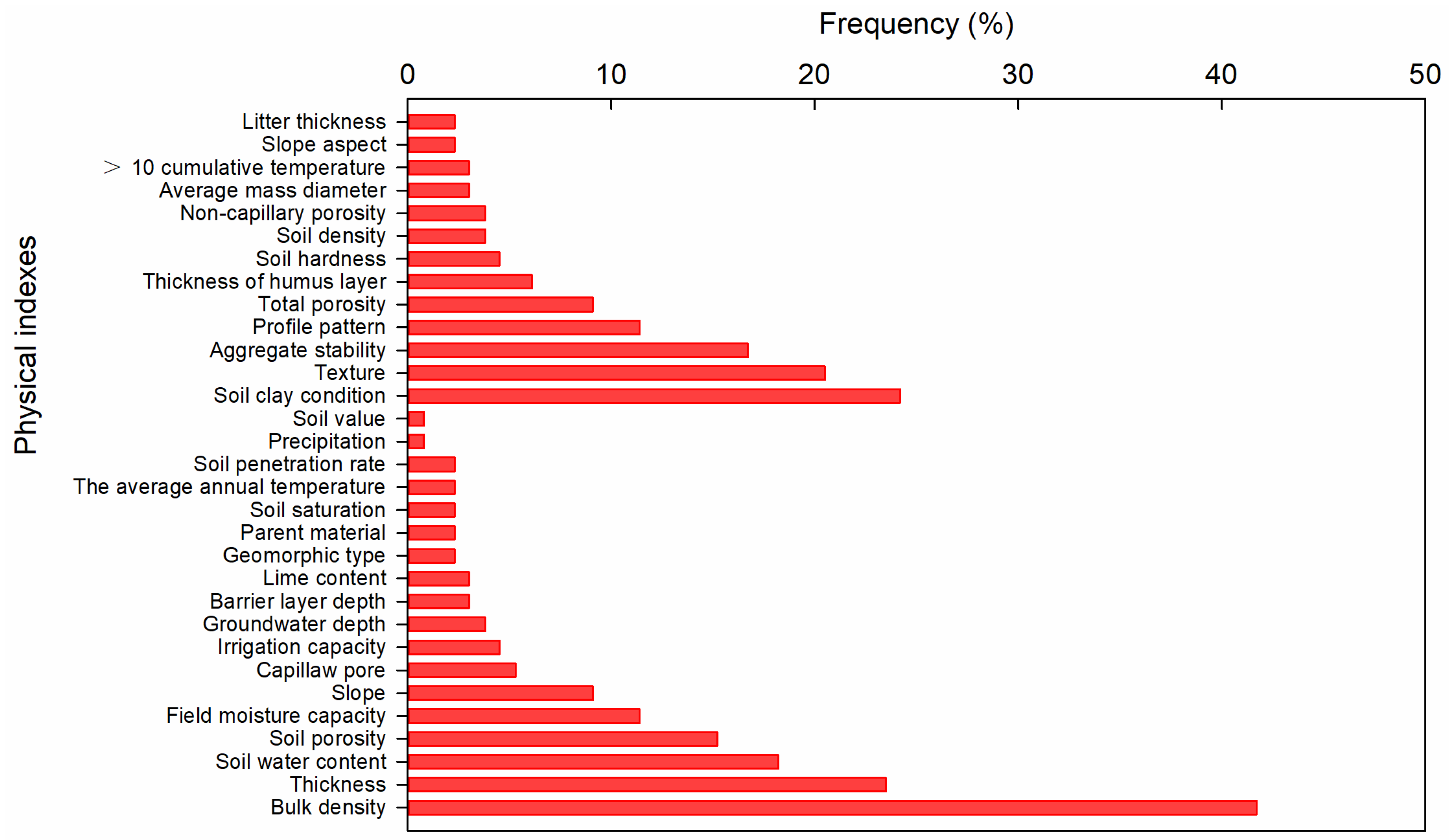 Agronomy | Free Full-Text | Establishing a Soil Health Assessment System for Quaternary Red ...