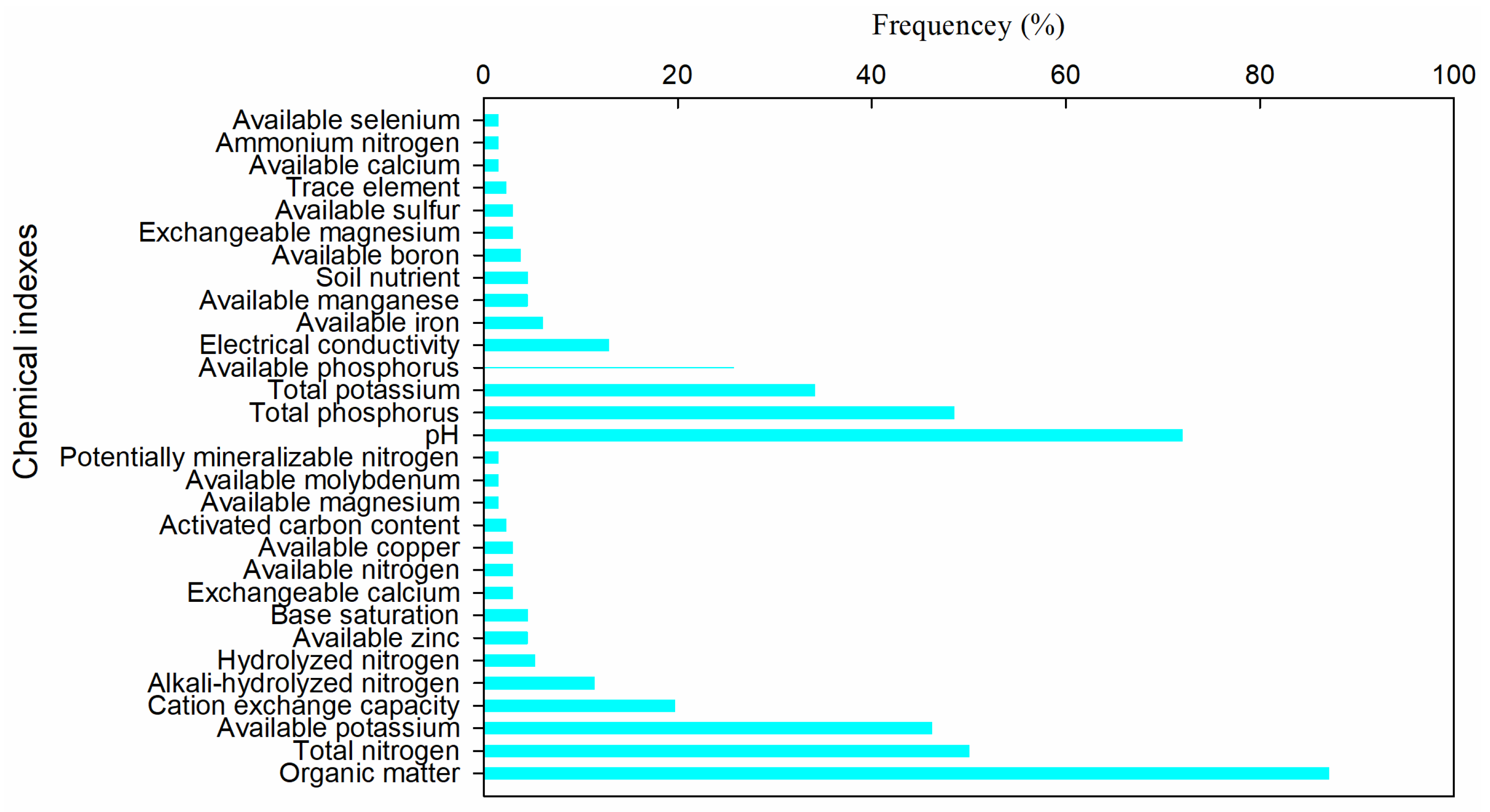 Agronomy | Free Full-Text | Establishing a Soil Health Assessment System for Quaternary Red ...