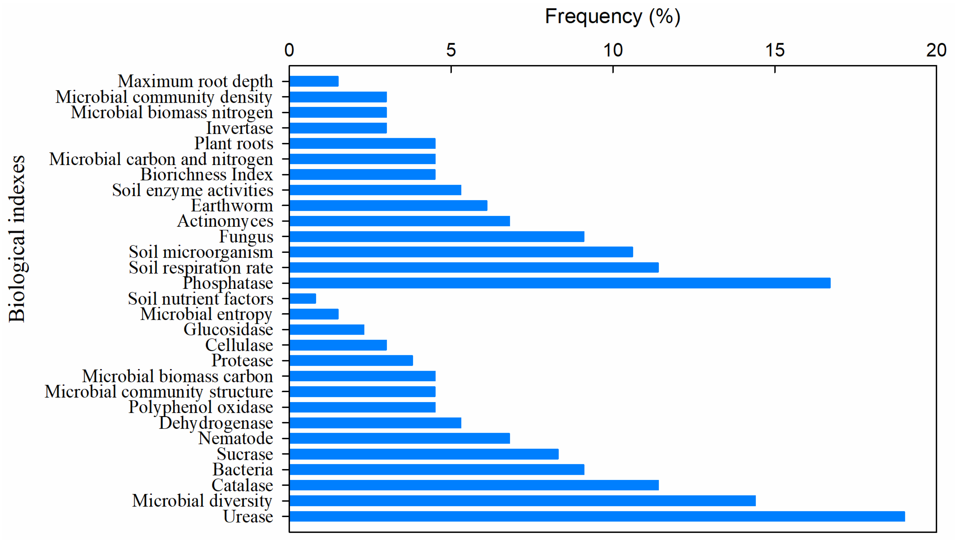 Agronomy | Free Full-Text | Establishing a Soil Health Assessment System for Quaternary Red ...