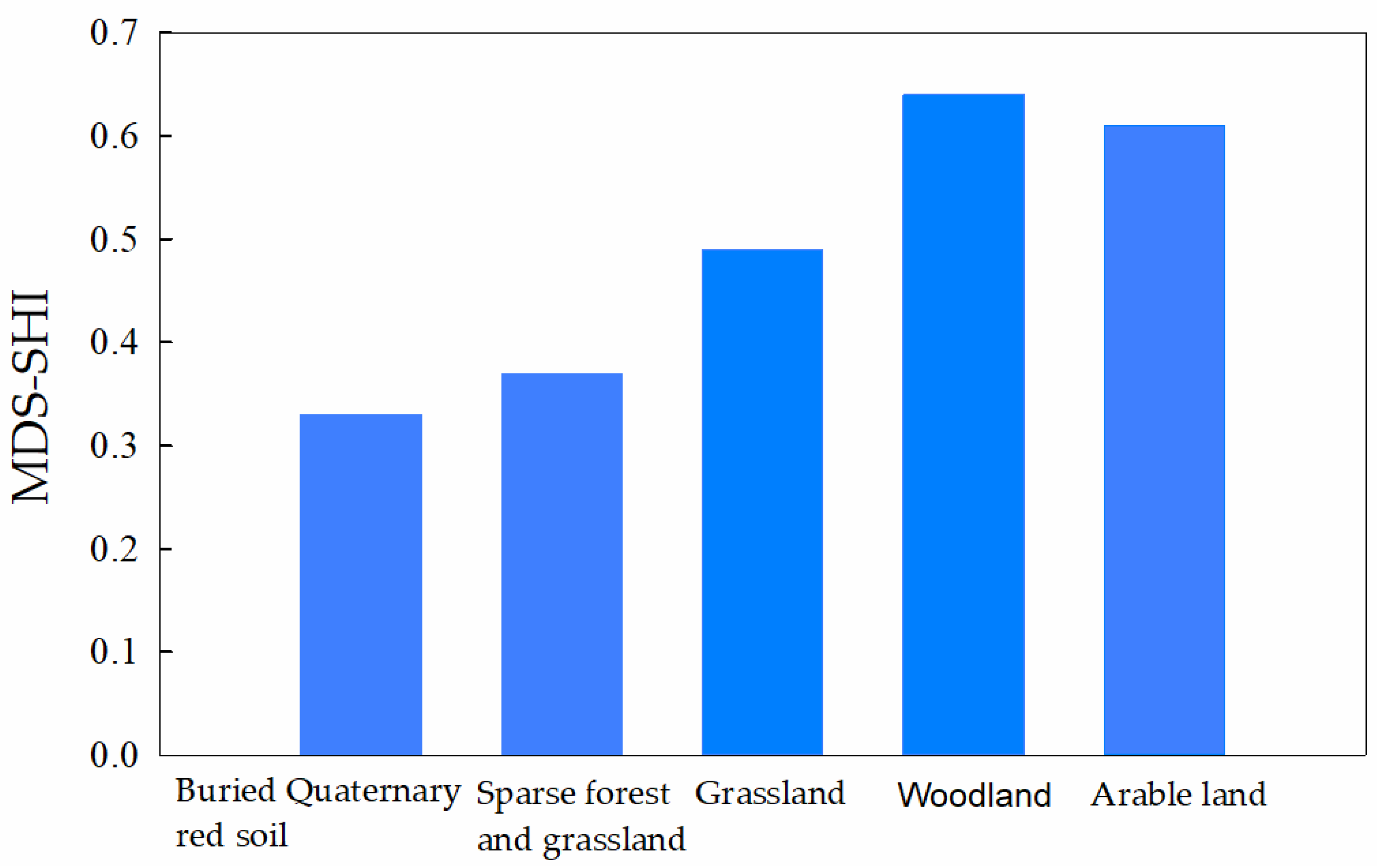 Agronomy | Free Full-Text | Establishing a Soil Health Assessment System for Quaternary Red ...