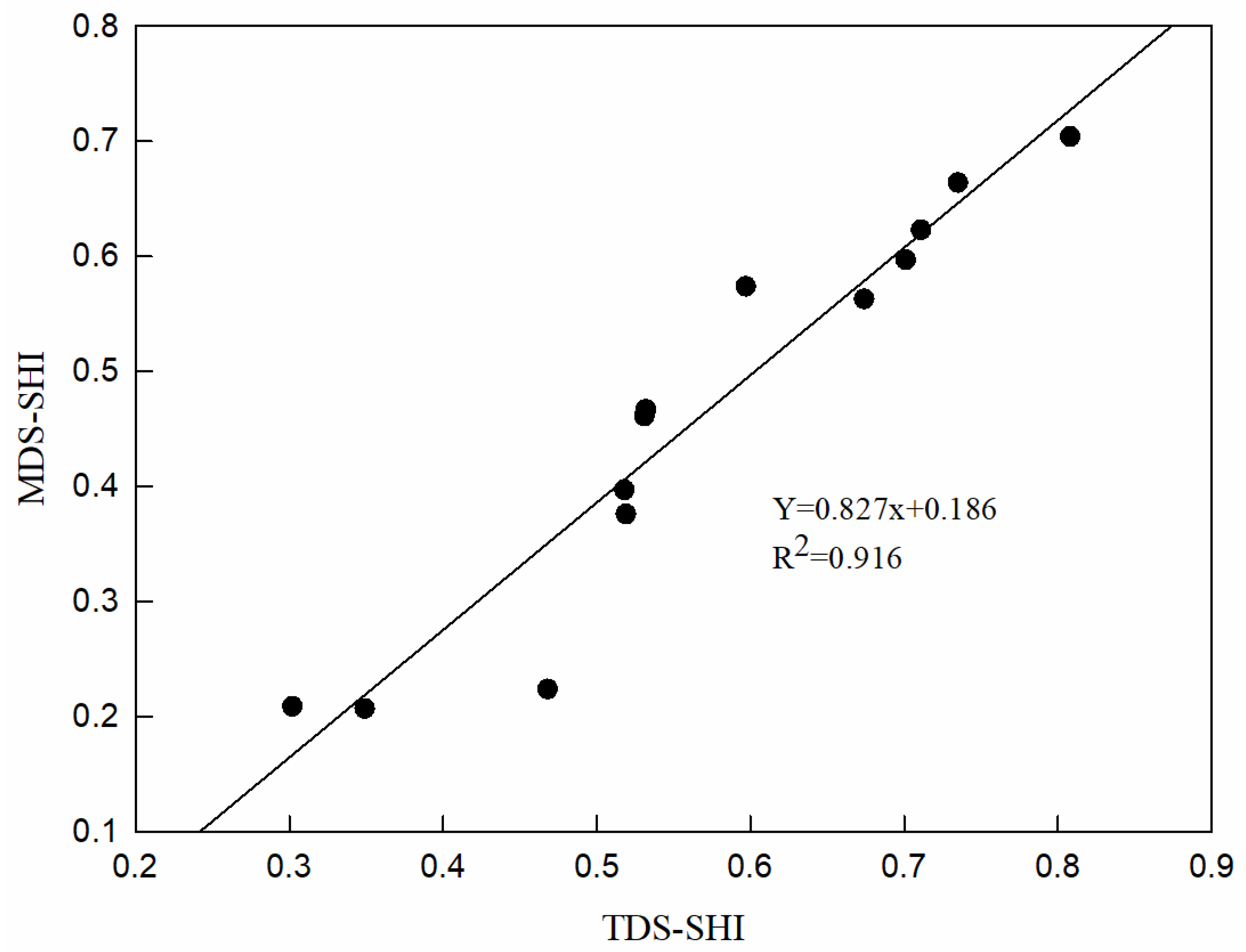 Agronomy | Free Full-Text | Establishing a Soil Health Assessment System for Quaternary Red ...