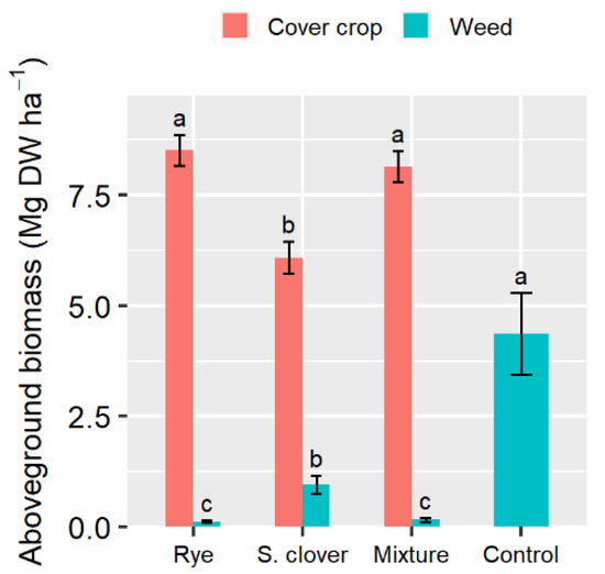Legume Cover Crop Alleviates the Negative Impact of No-Till on Tomato ...