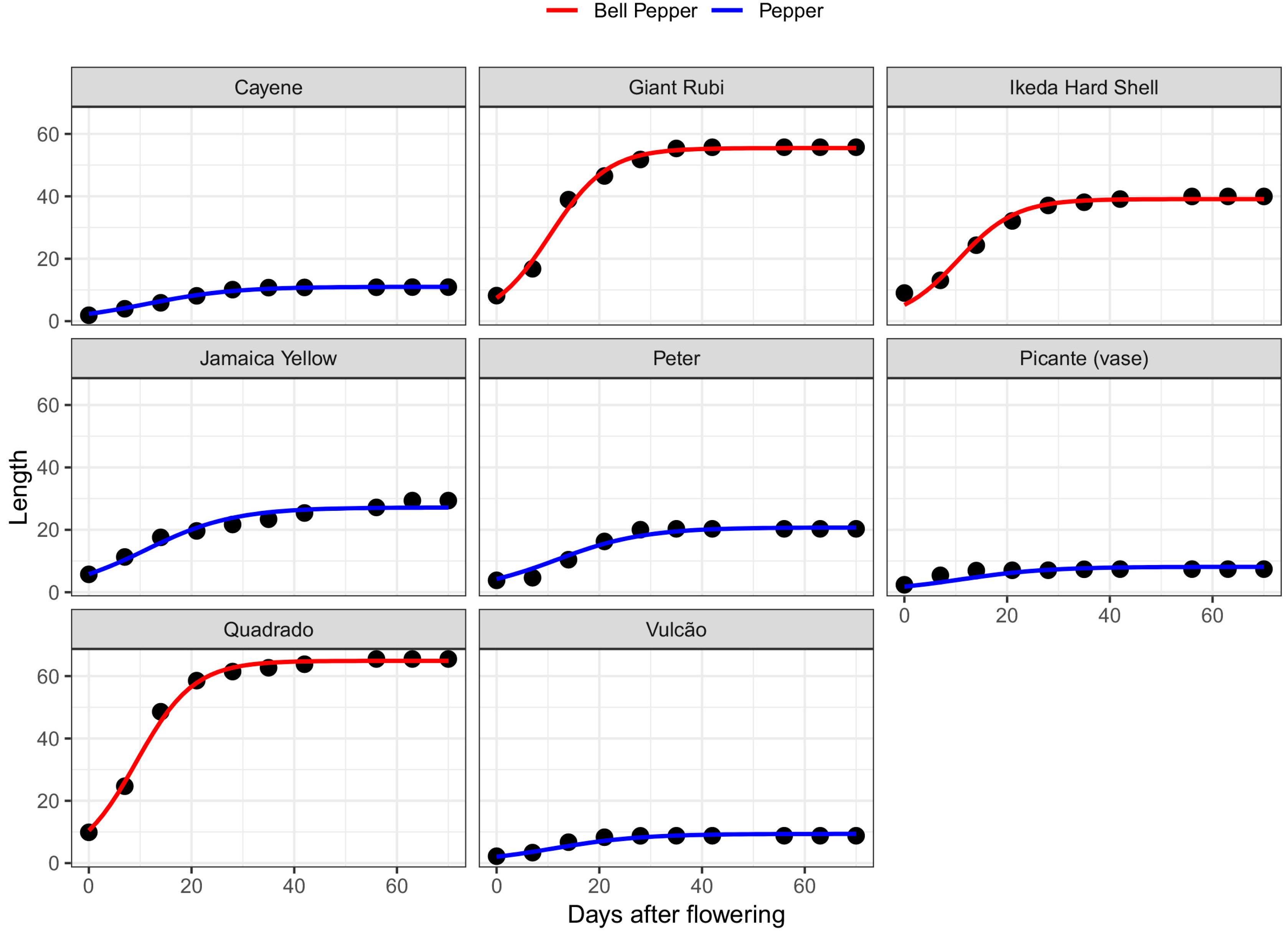 Nonlinear Mixed-Effect Models to Describe Growth Curves of Pepper Fruits in Eight Cultivars ...